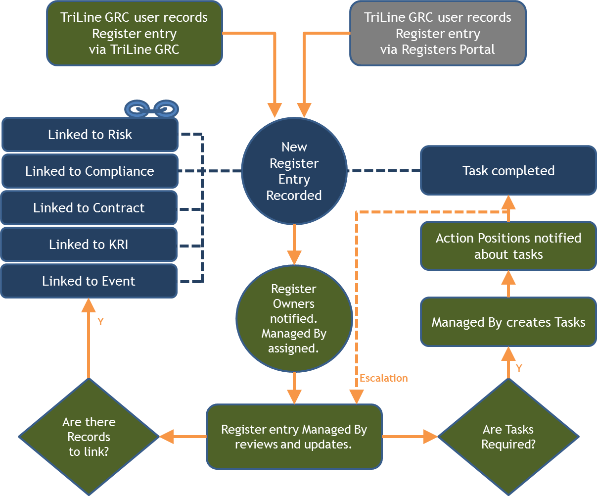 Register reporting and management process