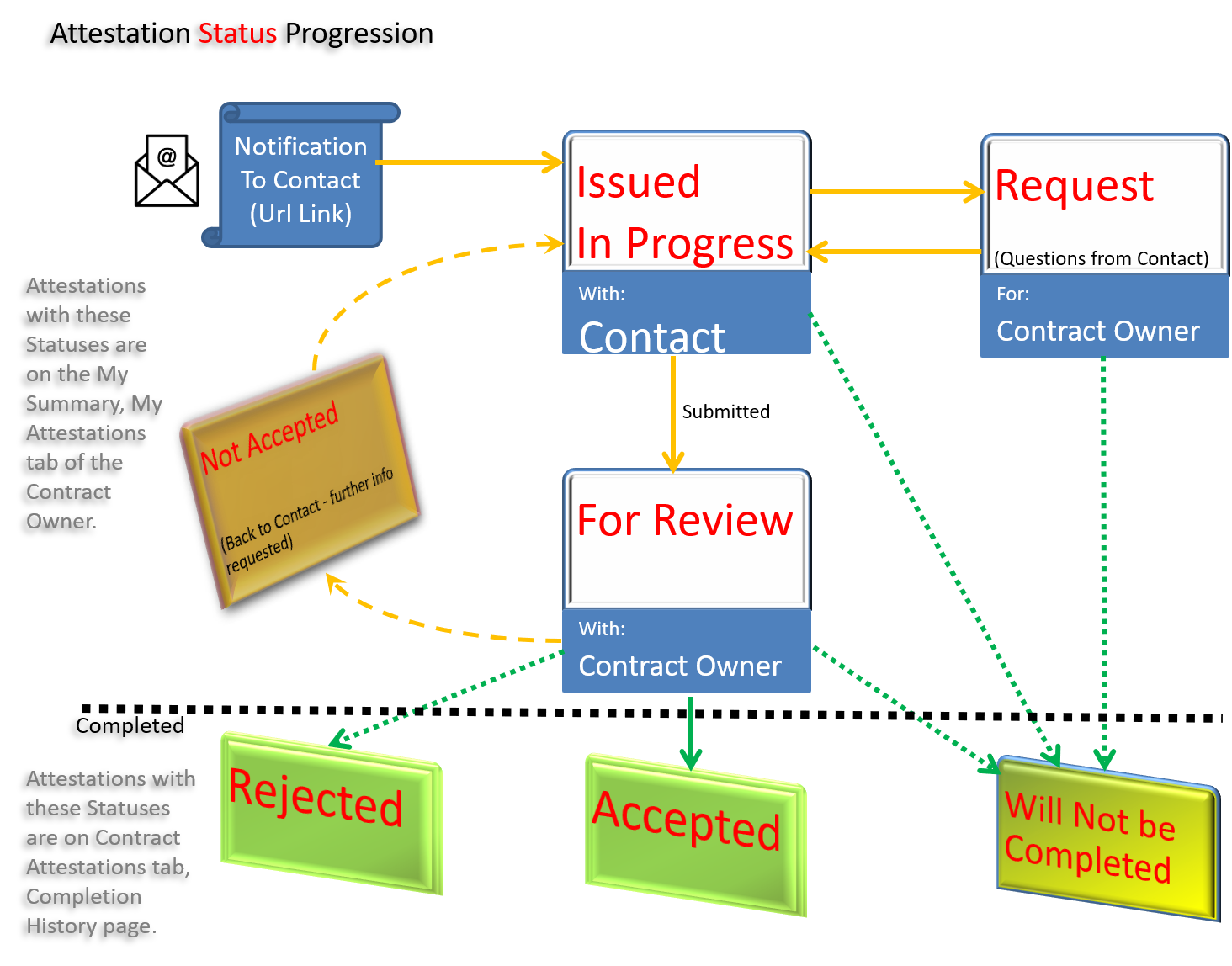 The Attestation 'Status' flow